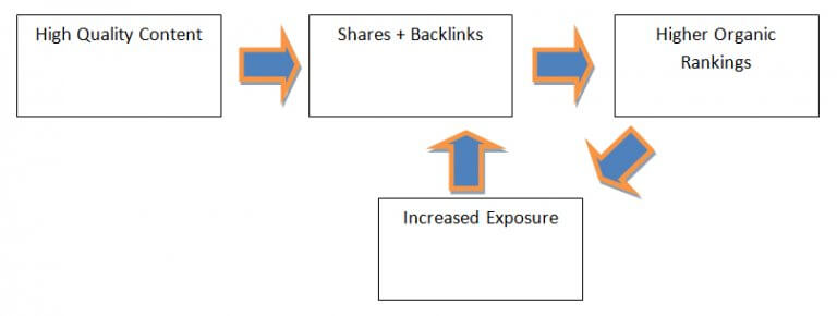 Why Content Marketing and Link Building Work in Perfect Harmony